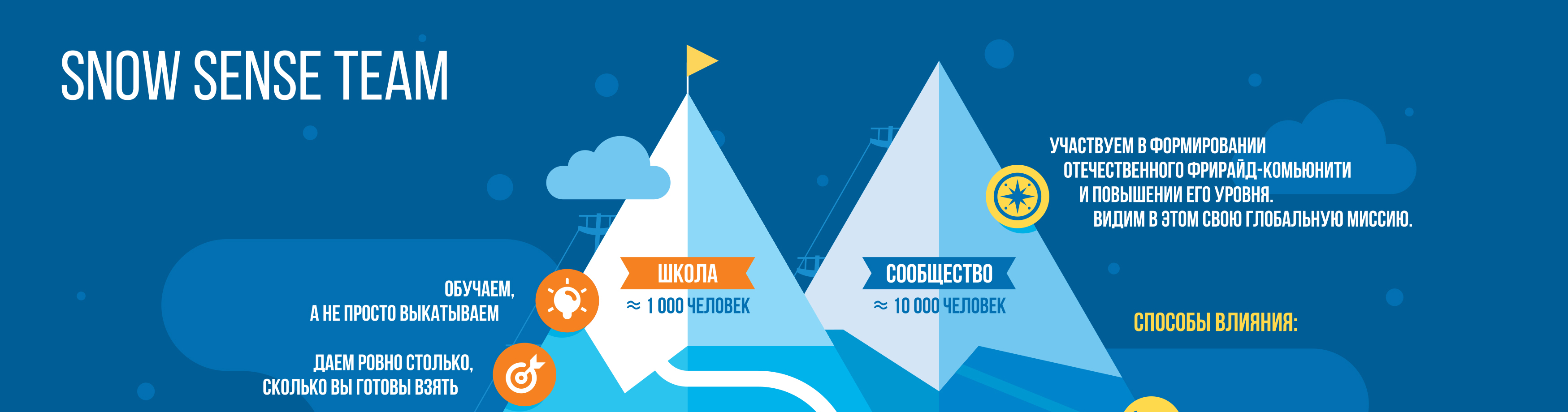 Инфографика Snow Sense | Snow Sense team